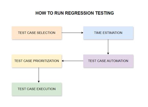 How To Run Regression Testing