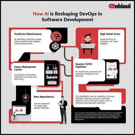 Aiindevops Innovationintech Softwaredevelopment Futureready… Entiovi Technologies