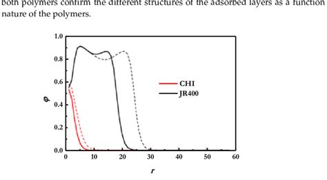 Polymer Density Profiles Analyzed Perpendicularly To The Surface For Download Scientific