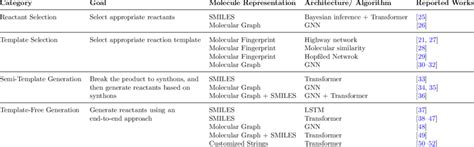 A Taxonomy Of Single Step Retrosynthesis Methods Download Scientific