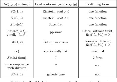 Table 3 From Normal Conformal Killing Forms Semantic Scholar