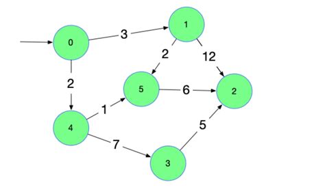 Solved In Java Perform Dijkstra S Algorithm On The Graph Chegg