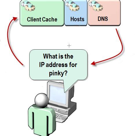 Flushing DNS Made Easy