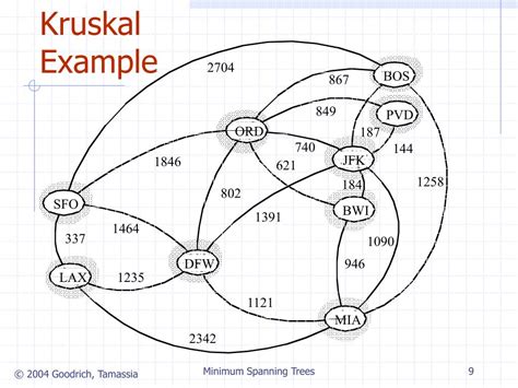 Ppt Minimum Spanning Trees Powerpoint Presentation Free Download Id3405450