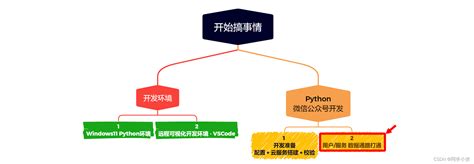 【超详细！】python微信公众号开发（2）python 公众号开发 Csdn博客