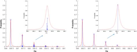 Theoretical Fine Left And Aggregated Right Isotope Distribution Of