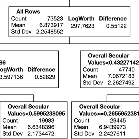 Recursive Partition Tree Result Download Scientific Diagram