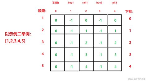 《leetcode》—— 买卖股票的最佳时机 买卖股票的最佳时机leecode csdn博客