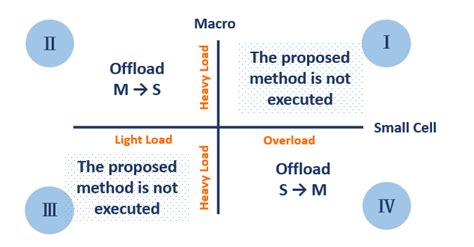 Offloading Decision Of Albce Download Scientific Diagram