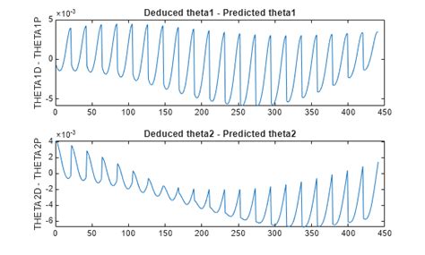 Modeling Inverse Kinematics In A Robotic Arm Matlab And Simulink