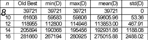 Table 1 From A Simulated Annealing Approach To The Travelling