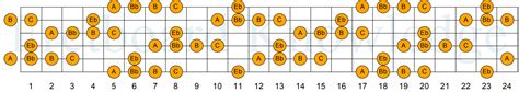 C Eb A Bb B Fretboard Knowledge C Eb A Bb B Fretboard Knowledge