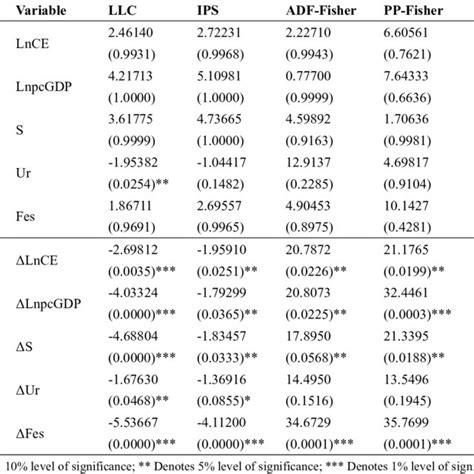 Panel Data Model Effect Test Results 348 Download Scientific Diagram