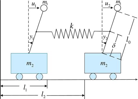 The Schematic Diagram Of Two Inverted Pendulums On Carts Download Scientific Diagram