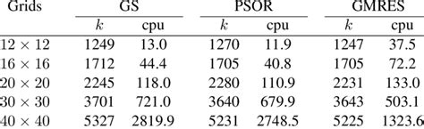 Performance Of Three Iterative Methods For Ppe Equation Case Re