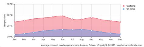 Asmara Weather Climate Year Round Guide With Graphs