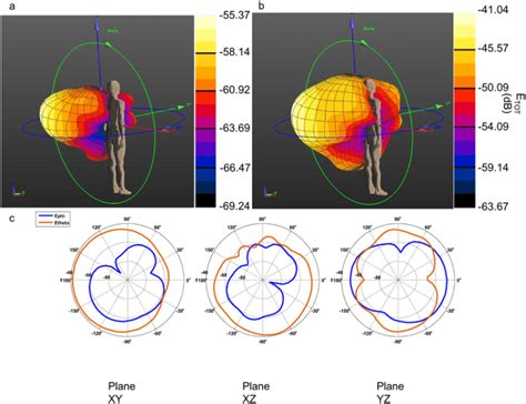 3d Polar Plot