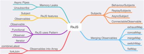 Anutosh Ghosh On Linkedin Rxjs Has A Steep Learning Curve While Working With Angular The Main
