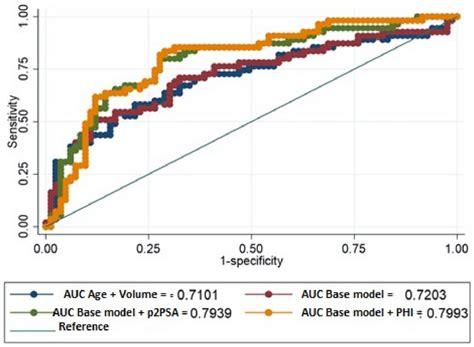 Auc For The Predictor Models In Multivariate Analysis Download