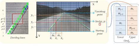 Figure 2 From A Novel Strategy For Global Lane Detection Based On Key Point Regression And Multi