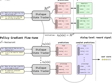 Illustration Of Our Proposed Domain Transfer Dialogue State Tracker Download Scientific