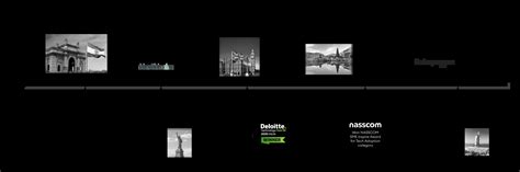 Best Software Development Company In Us And India Binmile