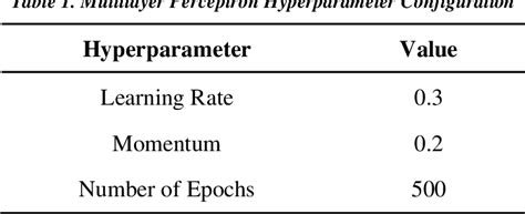 table 1 from comparative analysis of linear regression multilayer perceptron and support vector