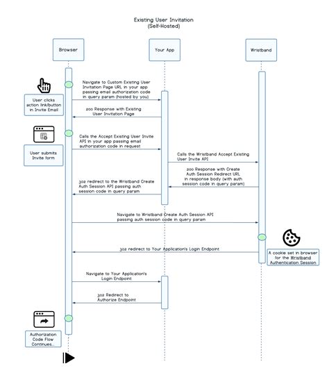 Existing User Invitation Self Hosted UI