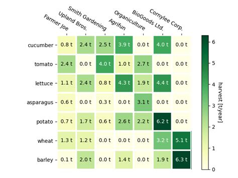 Creating Annotated Heatmaps — Matplotlib 360dev1907gbfec1db0d5