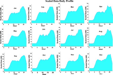 Load Curve For The Proposed Hres Download Scientific Diagram