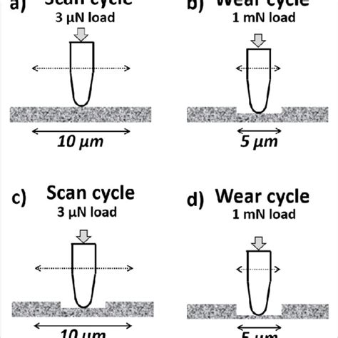 Schematics Of The Used Scratch Method To Measure Friction And Wear A Download Scientific