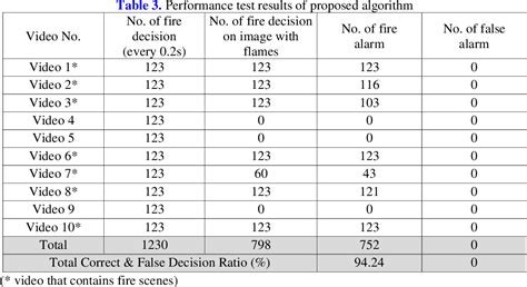 Figure 1 From Thermal Imaging Fire Detection Algorithm With Minimal