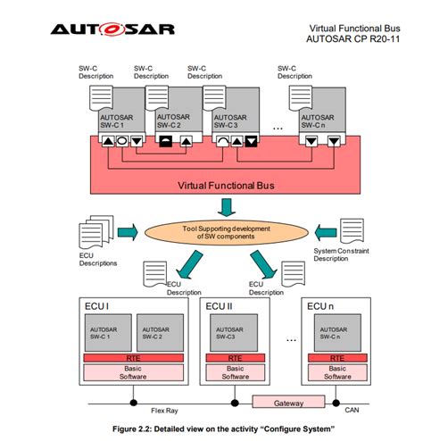 The Virtual Function Bus In Autosar Automotive Open System… By