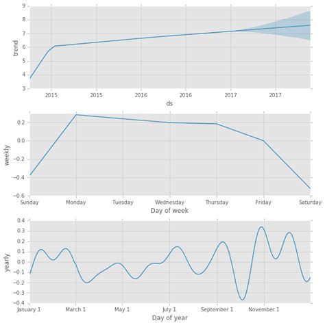 Forecasting Website Traffic Using Facebooks Prophet Library Practical Business Python