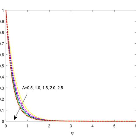 Temperature Profiles For Different Values Of Unsteadiness Parameter Download Scientific Diagram