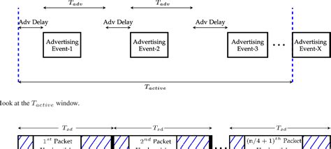 Figure 10 From Dynamic Data Advertising And Packet Loss Analysis Using Ble Legacy Advertising
