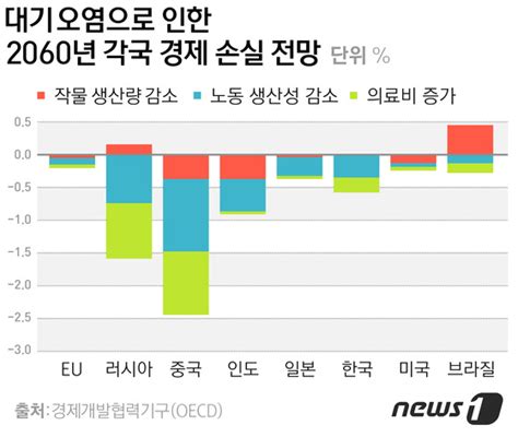 Oecd 한국 2060년 대기오염 사망률 세계3위