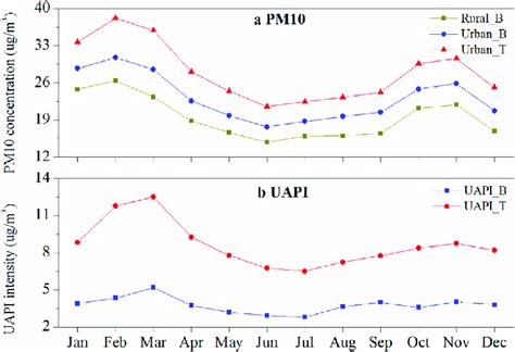 Seasonal Variations Of Observed Monthly Mean A Pm10 Concentrations