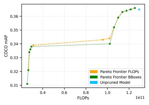 Accuracy And Number Of Flops For Pruned Anchor Configurations Of