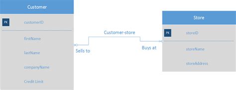Solved Convert The Following ERD Into A Relational Schema Chegg