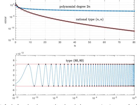 Figure 71 From Rational Minimax Approximation Via Adaptive Barycentric