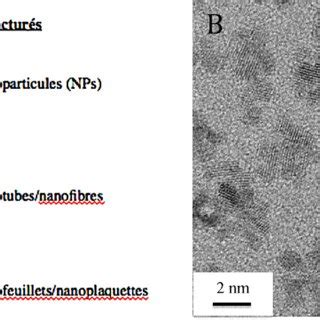 A Repr Sentation Sch Matique Des Diff Rents Types De Nano Objets