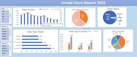 Shameem Saifi On Linkedin Excel Salesdashboard Dataanalytics