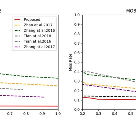 Human Detection Results Display A Office Datasets And B Mobile