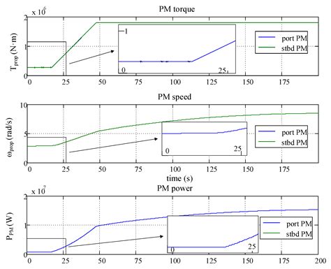 Jmse Free Full Text Hybrid Modeling And Simulation For Shipboard Power System Considering