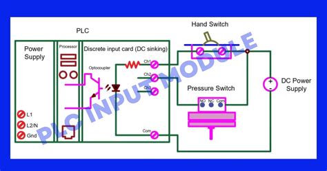 Plc Digital Input And Digital Output Modules