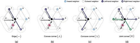 Neighborhood Pattern Of Vertex V Download Scientific Diagram