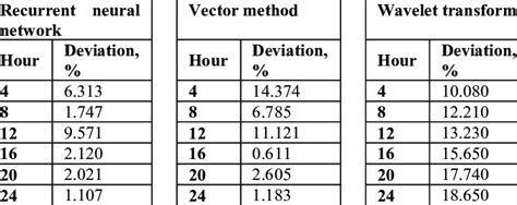 Average Relative Forecast Errors For Selected Control Hours Download