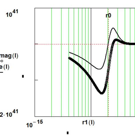 Field Energy Density Distribution Functions Radii Logarithmic In