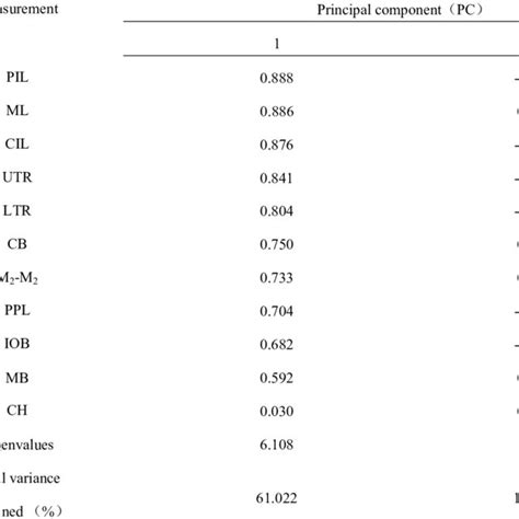 character loading eigenvalues and percent variance explained on the